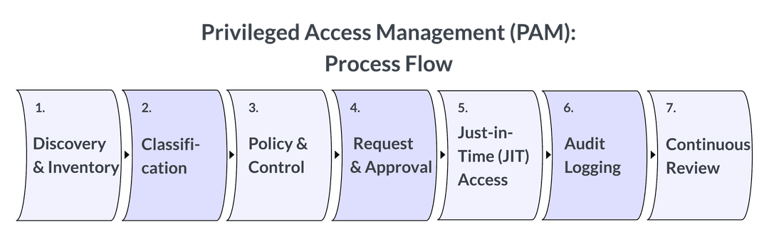 What is Privileged Access Management (PAM)? | Definitions, Best ...