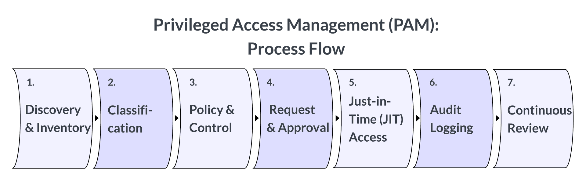 What is Privileged Access Management (PAM)? | Definitions, Best ...