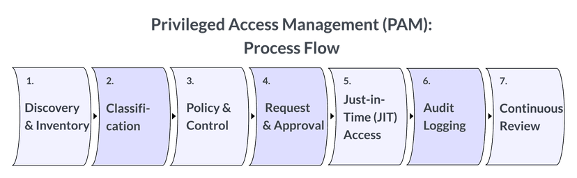 What is Privileged Access Management (PAM)? | Definitions, Best ...