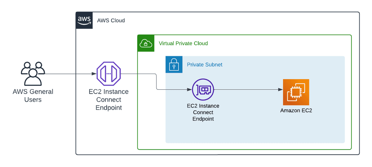 A Guide to EC2 Instance Connect | Teleport